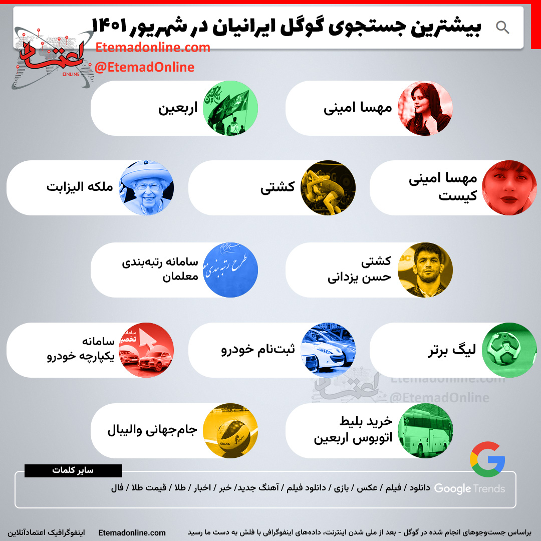 اعتماد آنلاین بیشترین جستوجوی گوگل ایرانیان در شهریورماه اینفوگرافی